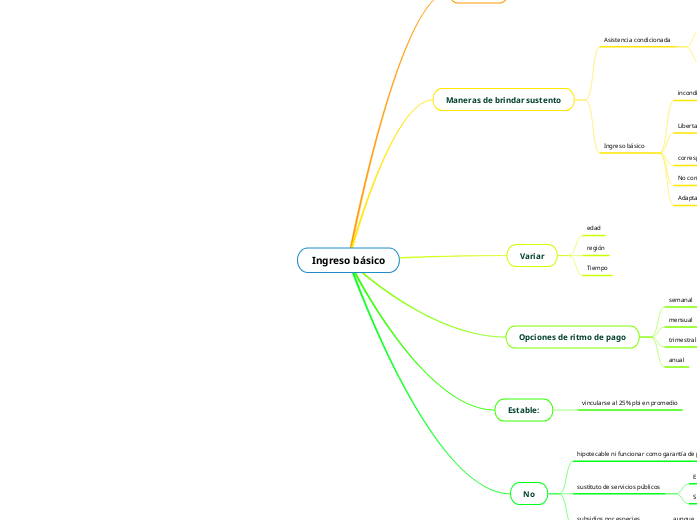 Ingreso básico - Mind Map